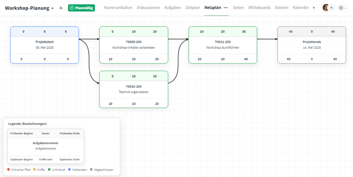 Mit dem Netzplan arbeiten, Task IDs, Baumansicht & mehr