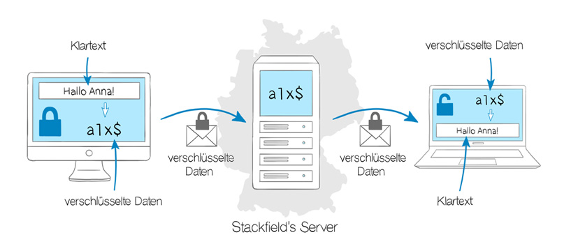 Was bedeutet HTTPS? - Stackfield