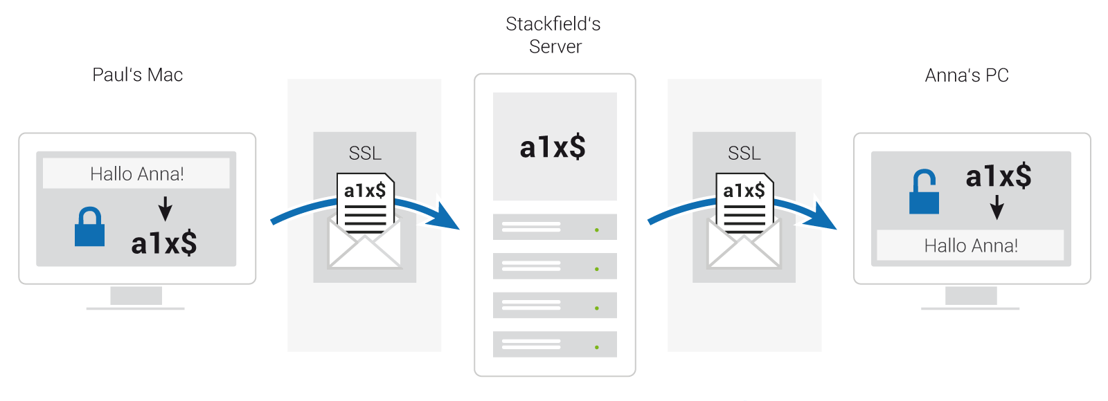 Funktionen - Stackfield
