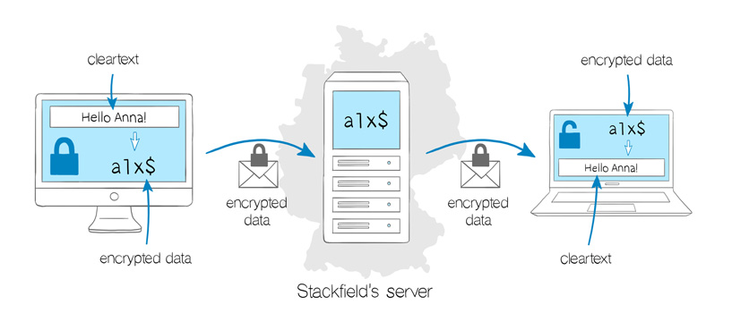 What does HTTPS mean? - Stackfield